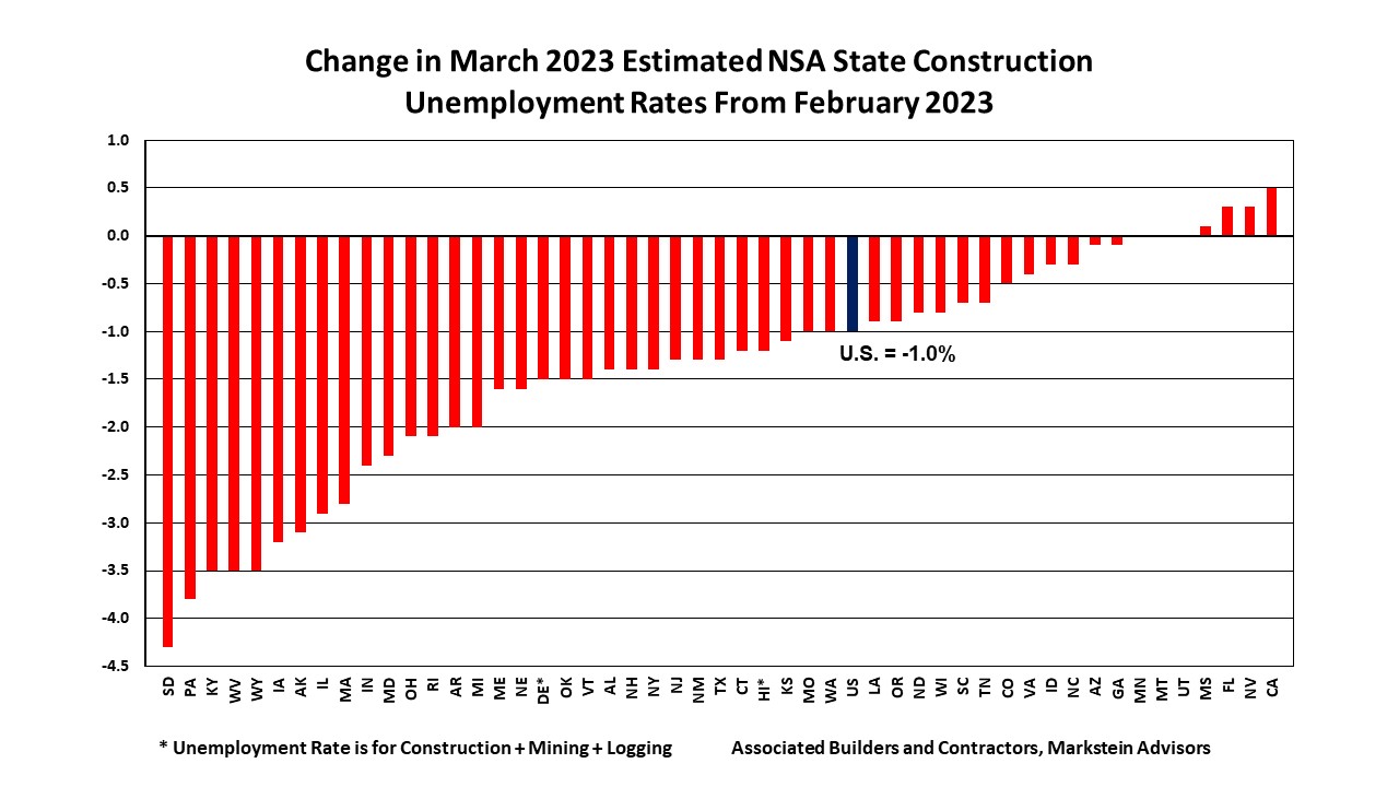 News Releases | ABC: Construction Unemployment Is Down in 32 Stat